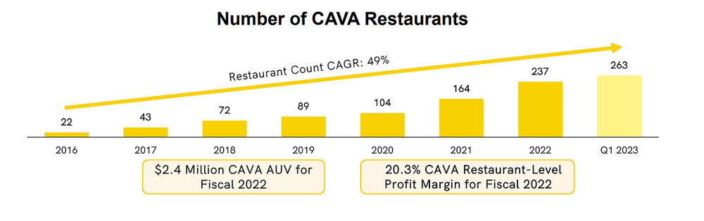 Cava (NYSE: CAVA) is the Next Chipotle, But It’s the Chipotle of 2015